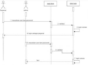 Sequence Diagram - Cikara Studio